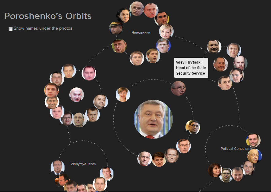 Poroshenko’s Orbits. Who Influences the President and His Decisions?